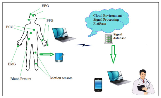 Interactive Cardio System for Healthcare Improvement
