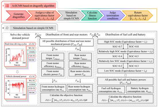 A Novel A-ECMS Energy Management Strategy Based on Dragonfly Algorithm ...
