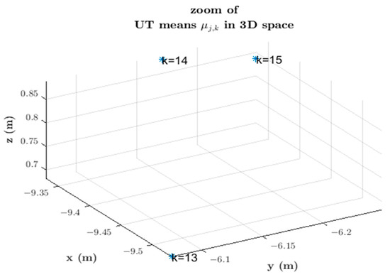 Sensors Free Full Text Sensor Fusion With Asynchronous Decentralized Processing For 3d
