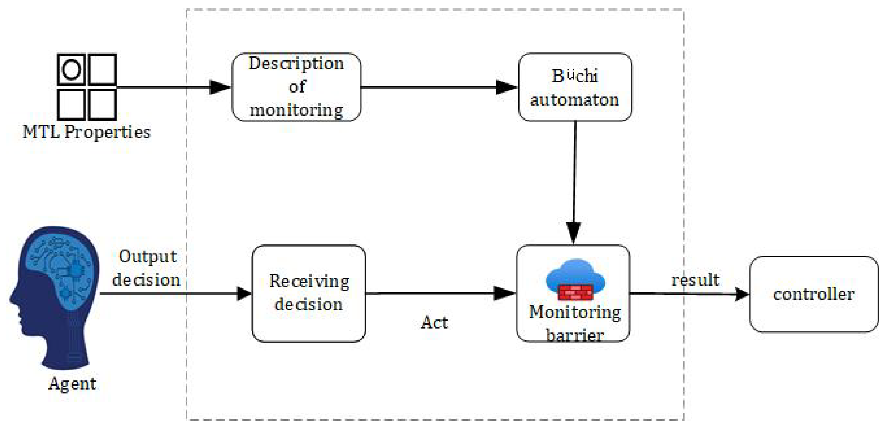 Safe Decision Controller for Autonomous DrivingBased on Deep Reinforcement Learning ...