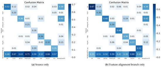 Sensors | Free Full-Text | Cross-Domain Object Detection by Dual Adaptive Branch