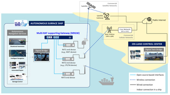 Design and Experiment of Satellite-Terrestrial Integrated Gateway with ...