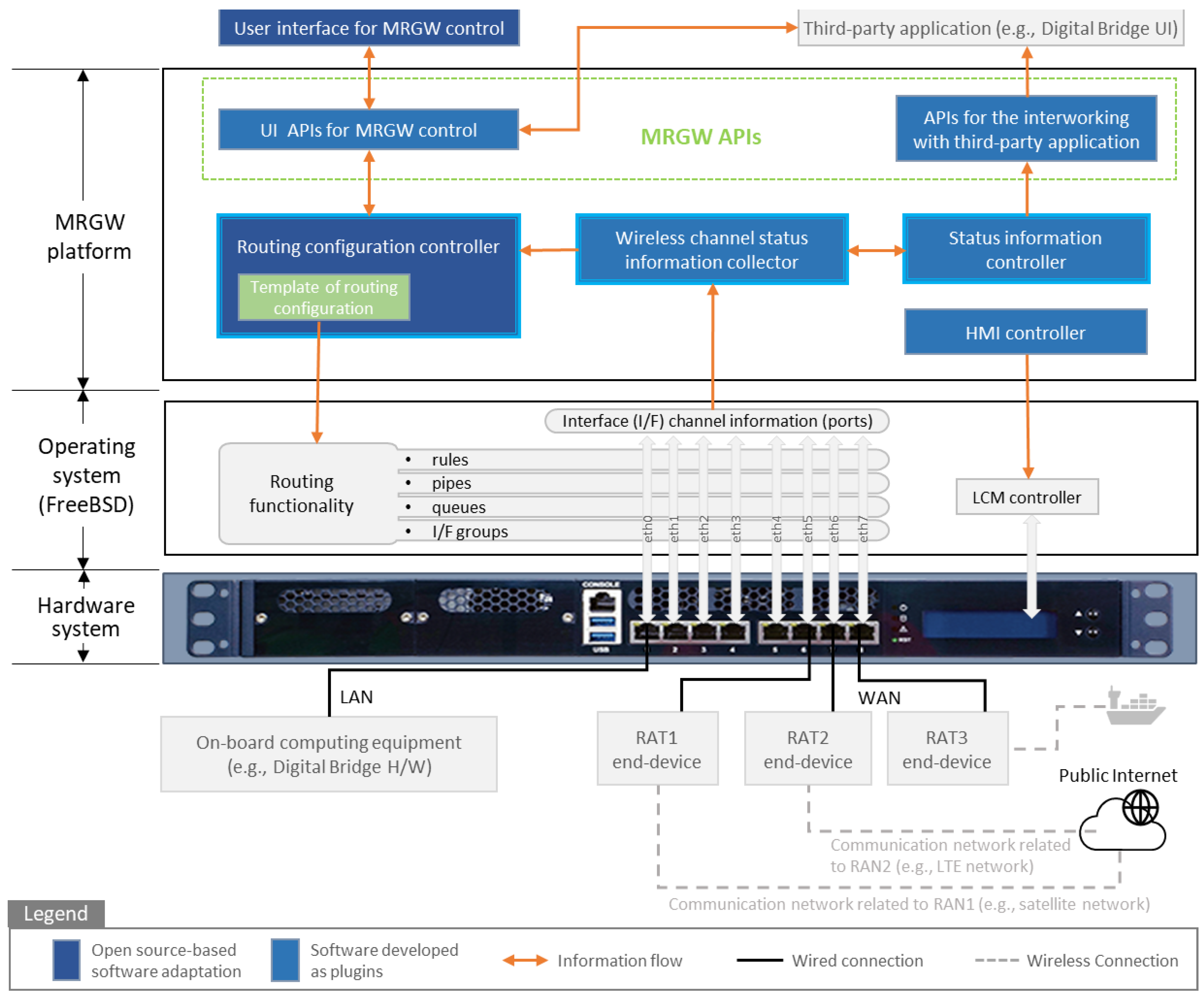 Design and Experiment of Satellite-Terrestrial Integrated Gateway with ...