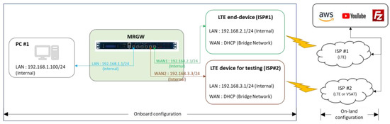 Design and Experiment of Satellite-Terrestrial Integrated Gateway with ...