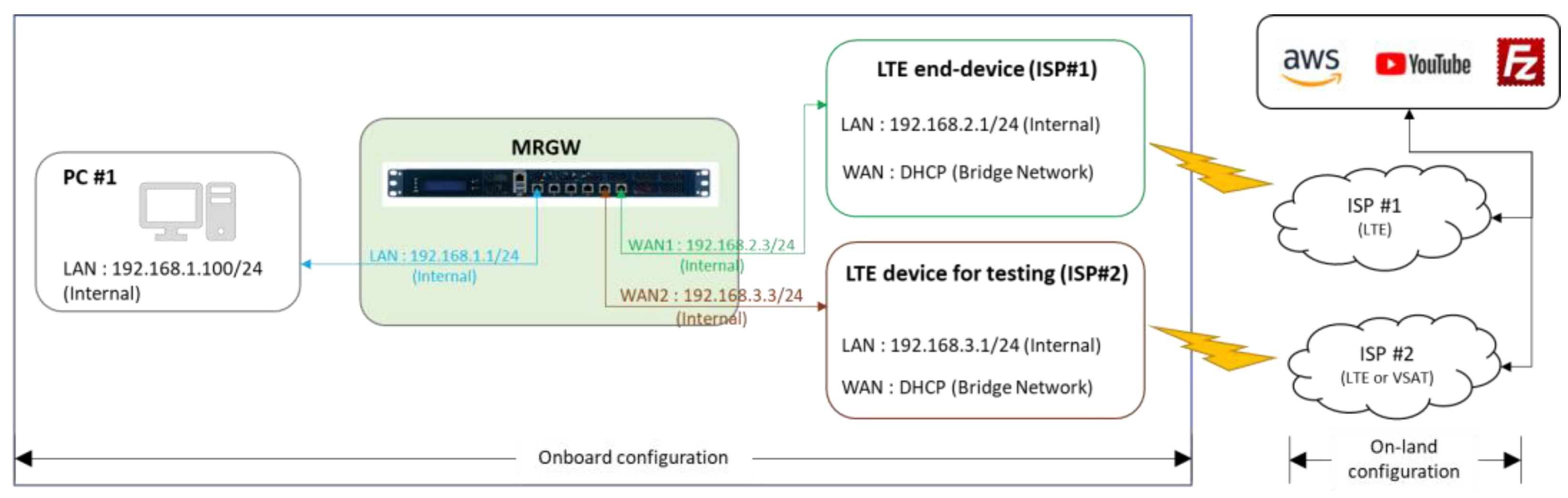 Design and Experiment of Satellite-Terrestrial Integrated Gateway with ...