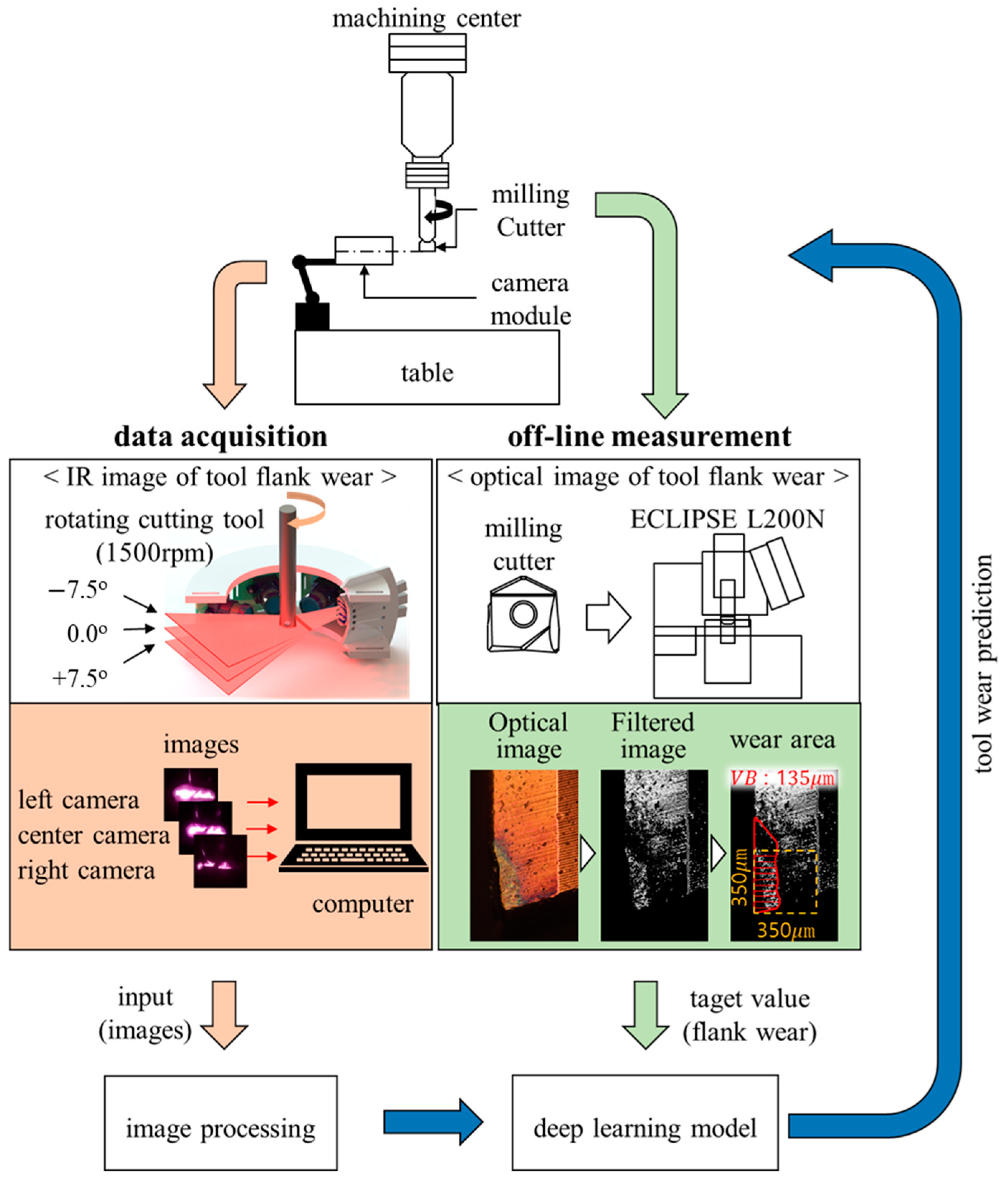 Tool-Wear-Estimation System in Milling Using Multi-View CNN Based on Reflected Infrared Images
