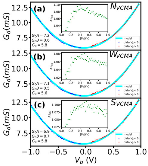 Sensors | Free Full-Text | Dependence of Sensitivity, Derivative of ...