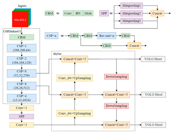Sensors | Free Full-Text | A Lightweight Algorithm for Insulator Target Detection and Defect ...