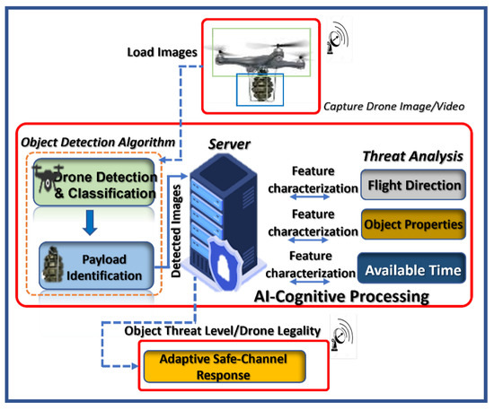 ALIEN: Assisted Learning Invasive Encroachment Neutralization for ...