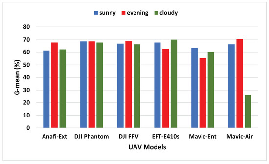 Sensors | Free Full-Text | ALIEN: Assisted Learning Invasive ...