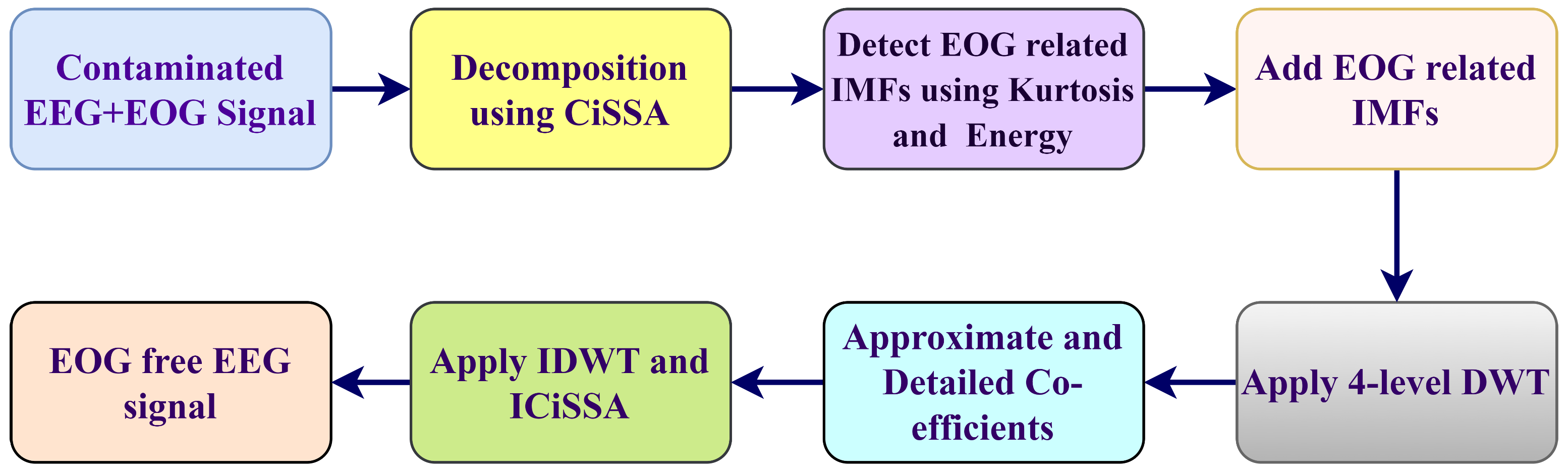 Circulant Singular Spectrum Analysis and Discrete Wavelet Transform for Automated Removal of EOG ...