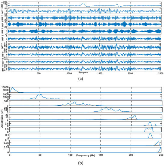 Circulant Singular Spectrum Analysis and Discrete Wavelet Transform for Automated Removal of EOG ...