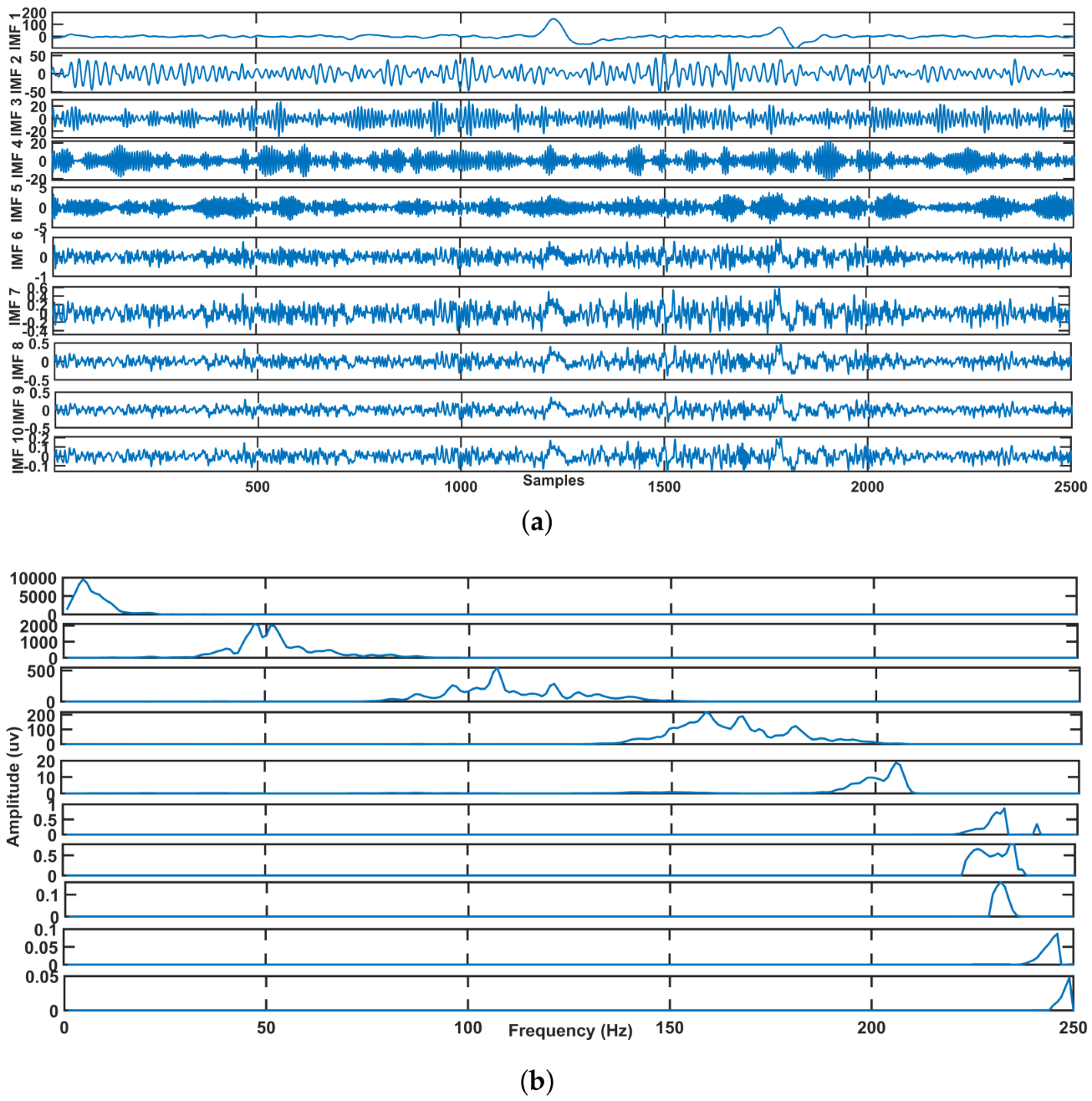 Sensors Free Full Text Circulant Singular Spectrum Analysis And Discrete Wavelet Transform