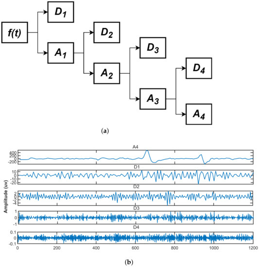 Sensors Free Full Text Circulant Singular Spectrum Analysis And Discrete Wavelet Transform