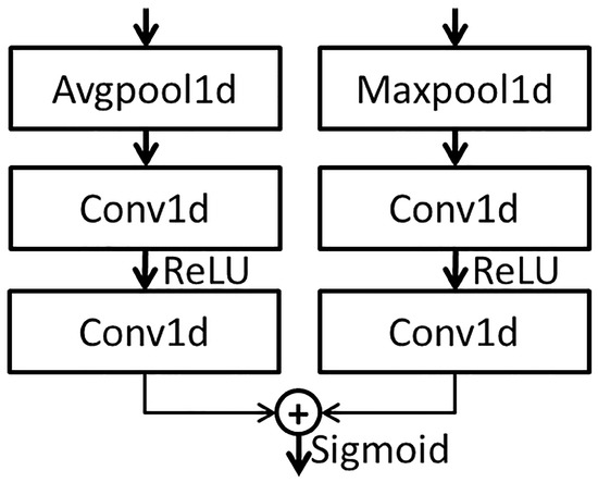 An Improved ResNet-1d with Channel Attention for Tool Wear Monitor in ...