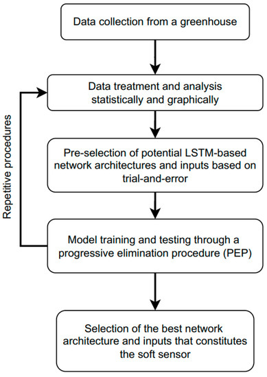 A Soft Sensor to Estimate the Opening of Greenhouse Vents Based on an ...