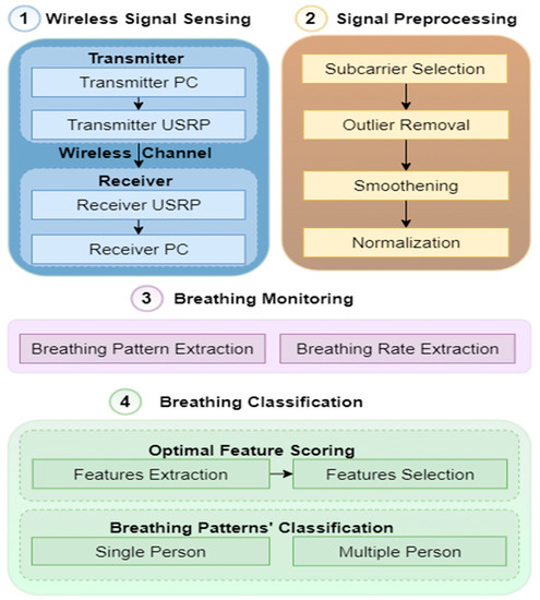 Sensors | Free Full-Text | Enhancing System Performance through ...