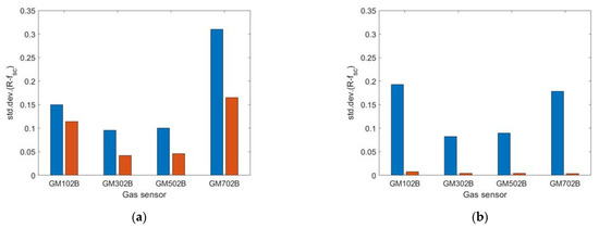 The Gas Sensing Drone with the Lowered and Lifted Measurement Platform