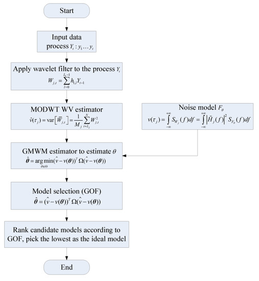 An Algorithm for Online Stochastic Error Modeling of Inertial Sensors in Urban Cities