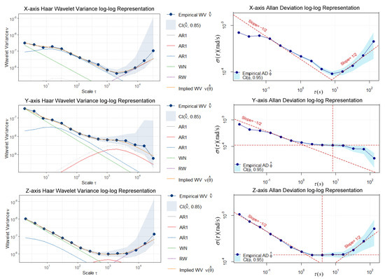 An Algorithm for Online Stochastic Error Modeling of Inertial Sensors in Urban Cities