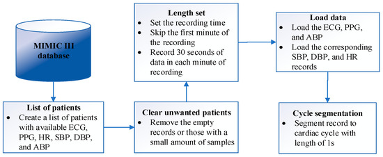 Hybrid CNN-SVR Blood Pressure Estimation Model Using ECG and PPG Signals