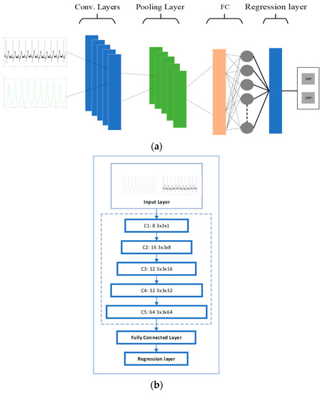 Sensors | Free Full-Text | Hybrid CNN-SVR Blood Pressure Estimation ...