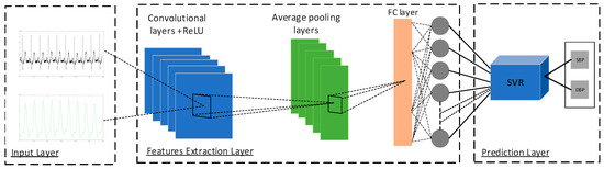 Hybrid CNN-SVR Blood Pressure Estimation Model Using ECG and PPG Signals