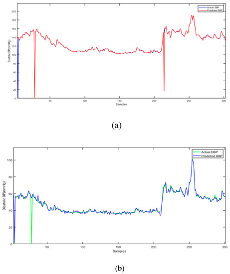Hybrid CNN-SVR Blood Pressure Estimation Model Using ECG and PPG Signals