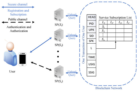 Sensors | Free Full-Text | A Blockchain-Based Authentication and Authorization Scheme for ...