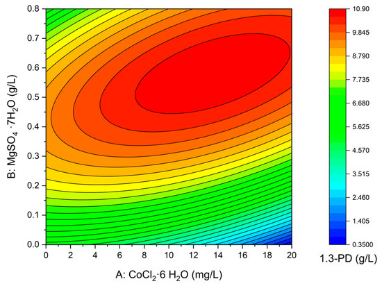Sensors | Free Full-Text | Optimization and Modeling of Citrobacter ...