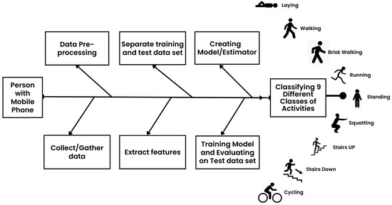 Artificial Intelligence Based Approach for Classification of Human ...