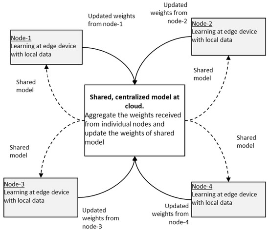 A Survey on Optimization Techniques for Edge Artificial Intelligence (AI)