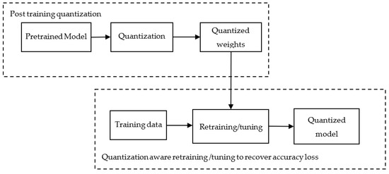 A Survey on Optimization Techniques for Edge Artificial Intelligence (AI)
