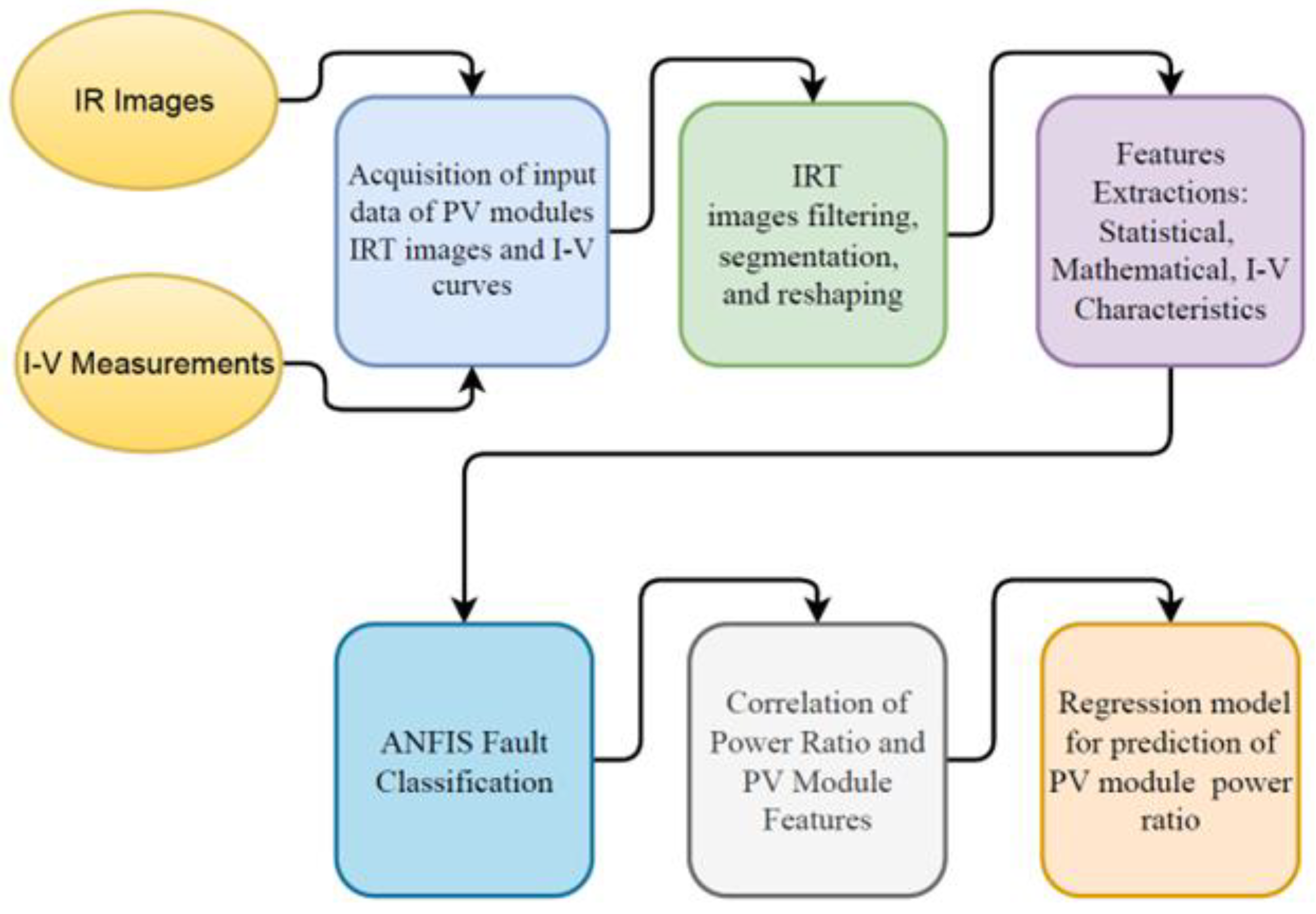 Sensors Free Full Text Fault Detection And Classification Of Cigs Thin Film Pv Modules Using