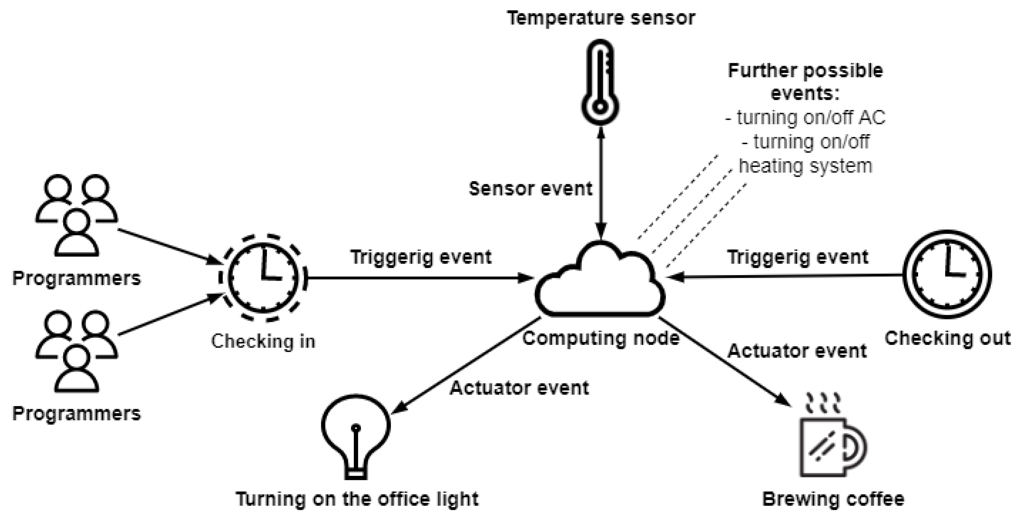 Simulating IoT Workflows in DISSECT-CF-Fog