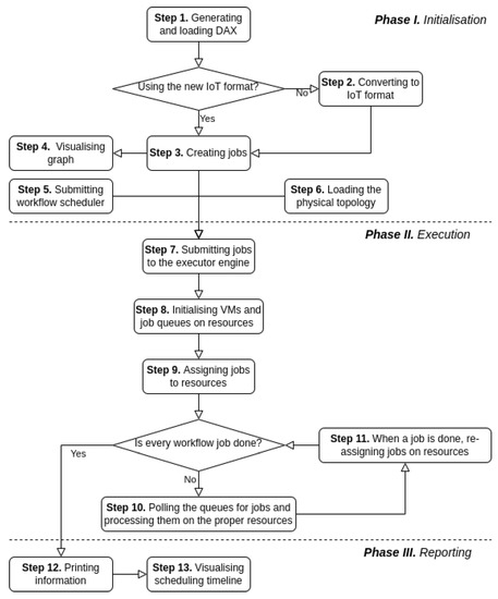 Simulating IoT Workflows in DISSECT-CF-Fog