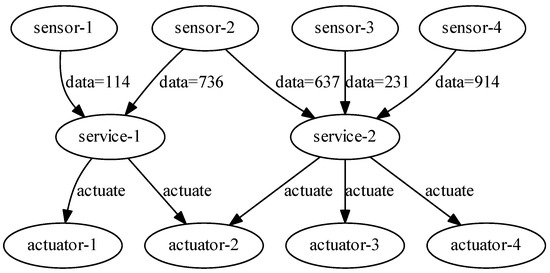 Simulating IoT Workflows in DISSECT-CF-Fog
