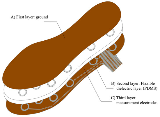 Smart Shoe Insole Based on Polydimethylsiloxane Composite Capacitive Sensors