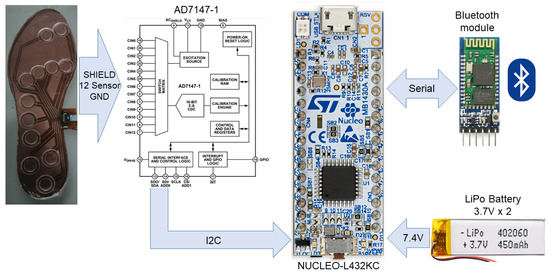 Smart Shoe Insole Based on Polydimethylsiloxane Composite Capacitive ...