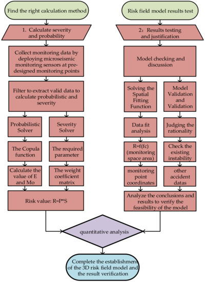 Risk Field of Rock Instability using Microseismic Monitoringdata in ...