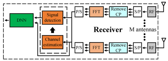 Hardware-Based Architecture for DNN Wireless Communication Models