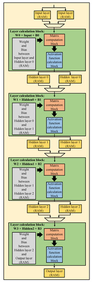 Hardware-Based Architecture for DNN Wireless Communication Models