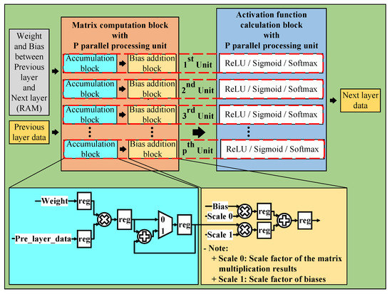 Hardware-Based Architecture for DNN Wireless Communication Models