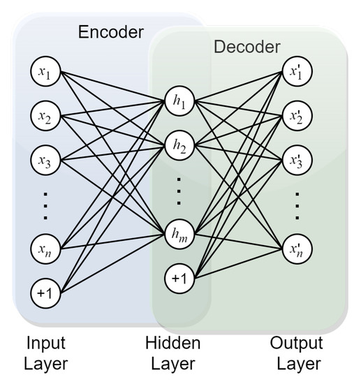 Deep Learning Techniques in Intelligent Fault Diagnosis and Prognosis ...