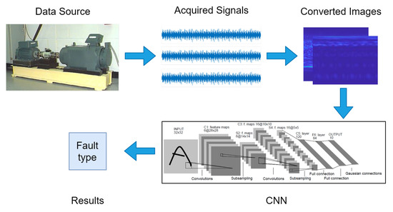Deep Learning Techniques in Intelligent Fault Diagnosis and Prognosis ...