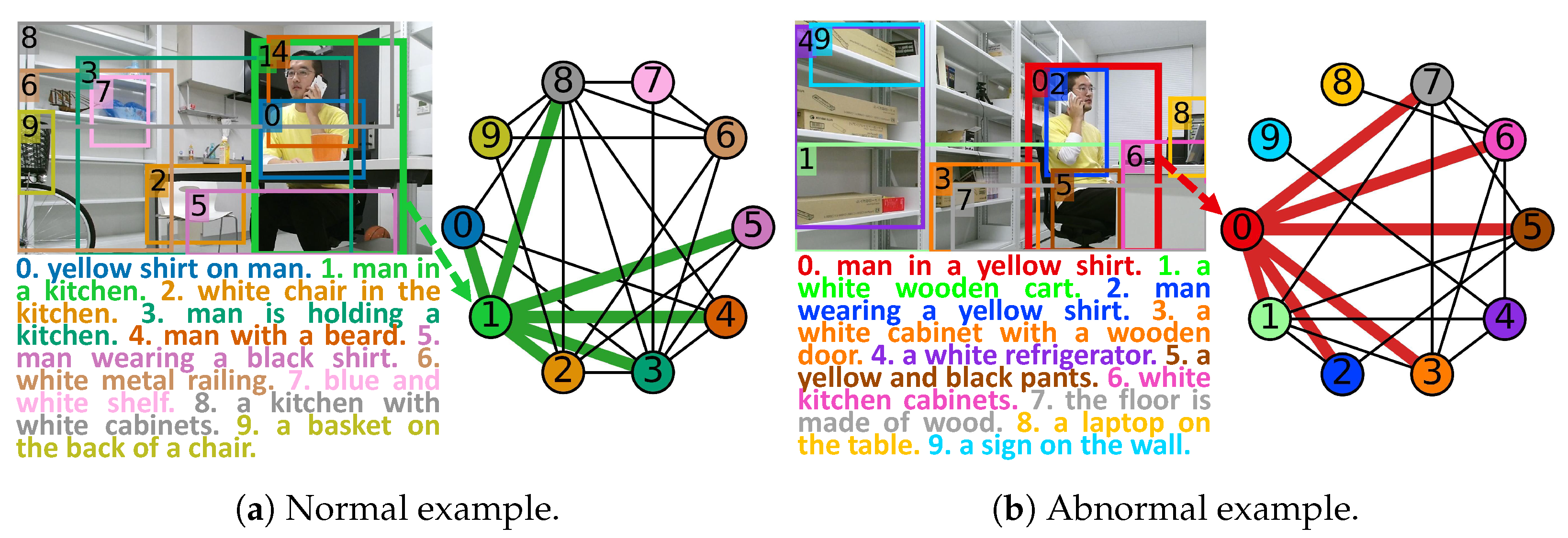 Region Anomaly Detection Via Spatial And Semantic Attributed Graph In Human Monitoring