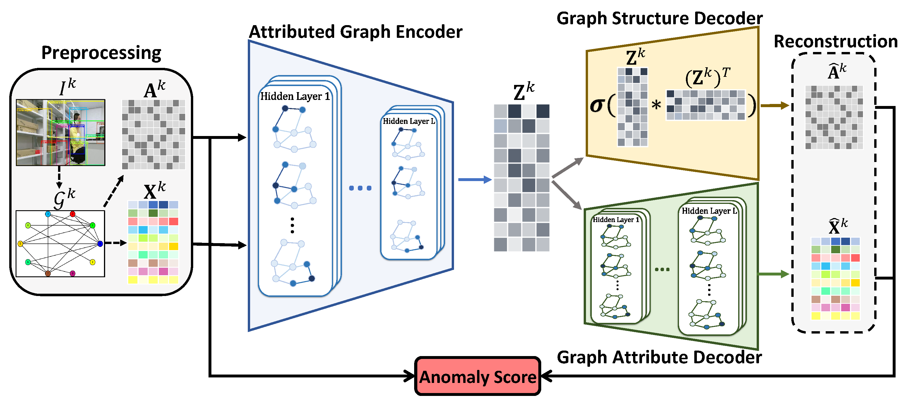 Region Anomaly Detection via Spatial and Semantic Attributed Graph in Human Monitoring