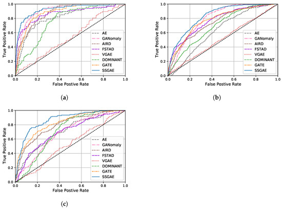 Region Anomaly Detection via Spatial and Semantic Attributed Graph in Human Monitoring