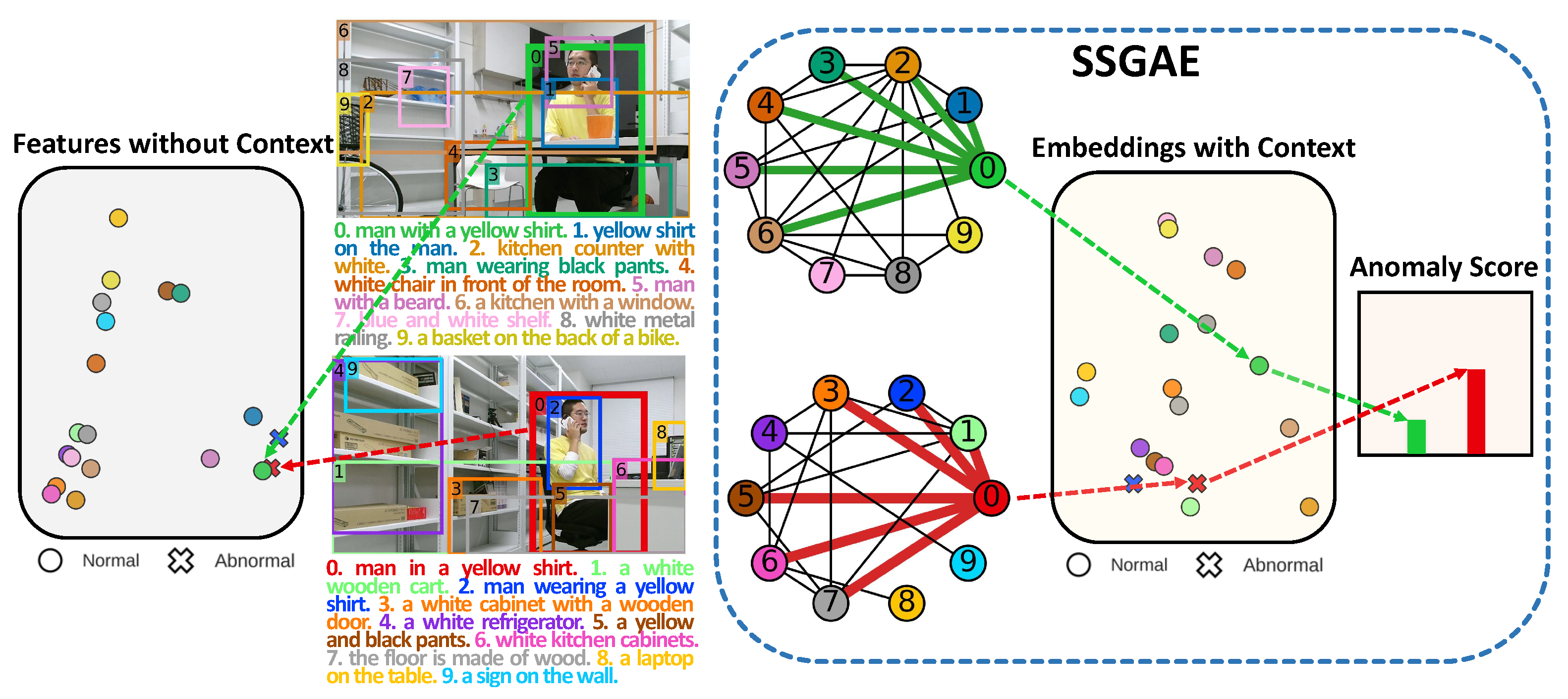 Region Anomaly Detection via Spatial and Semantic Attributed Graph in Human Monitoring