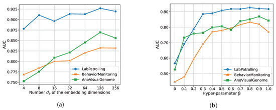 Sensors | Free Full-Text | Region Anomaly Detection via Spatial and Semantic Attributed Graph in ...